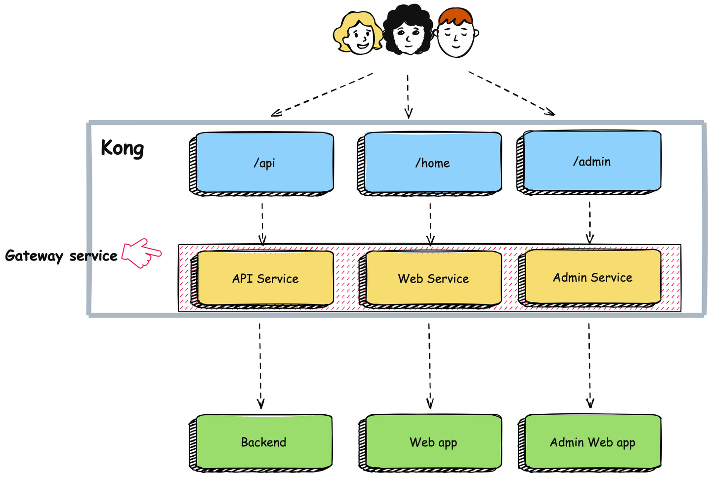 Gateway service | AQS's Kong workshop Gateway service | AQS's Kong workshop
